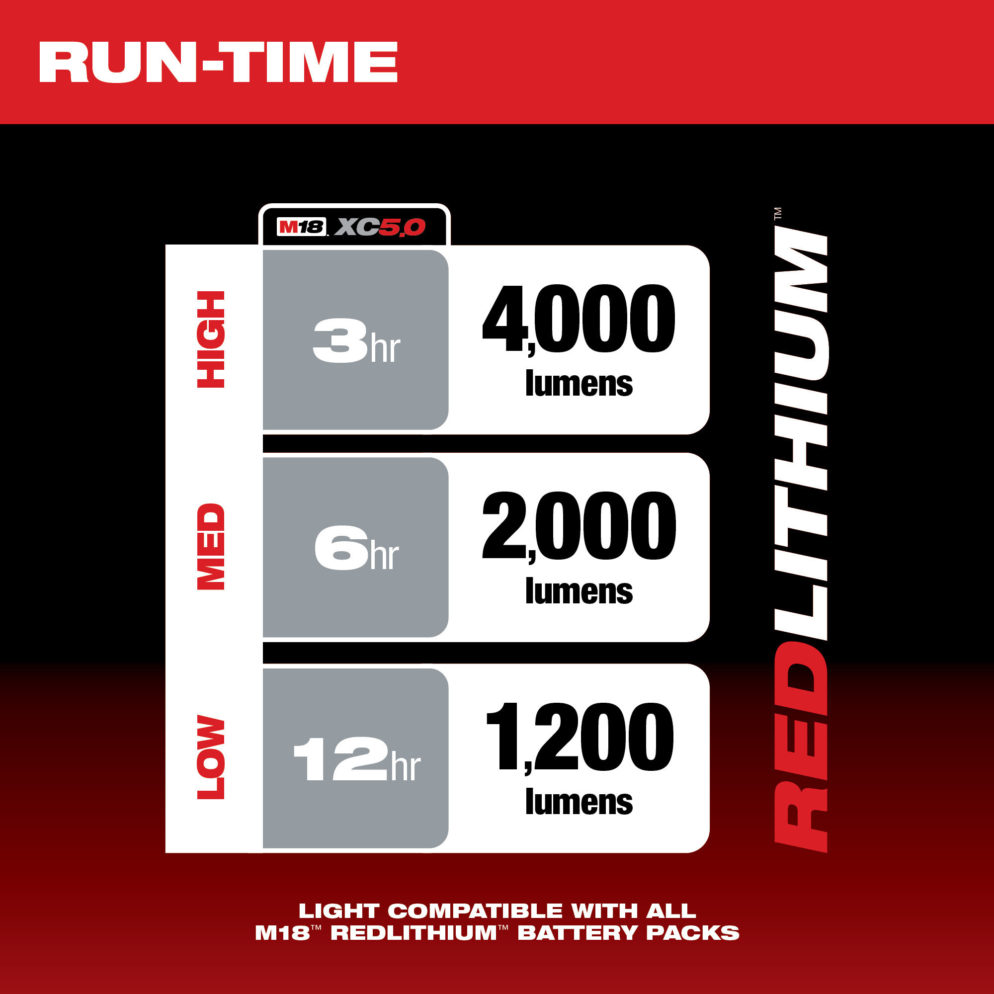 Milwaukee M18 Rover Portable Dual Power LED Flood Light, 4000 Lumens ...