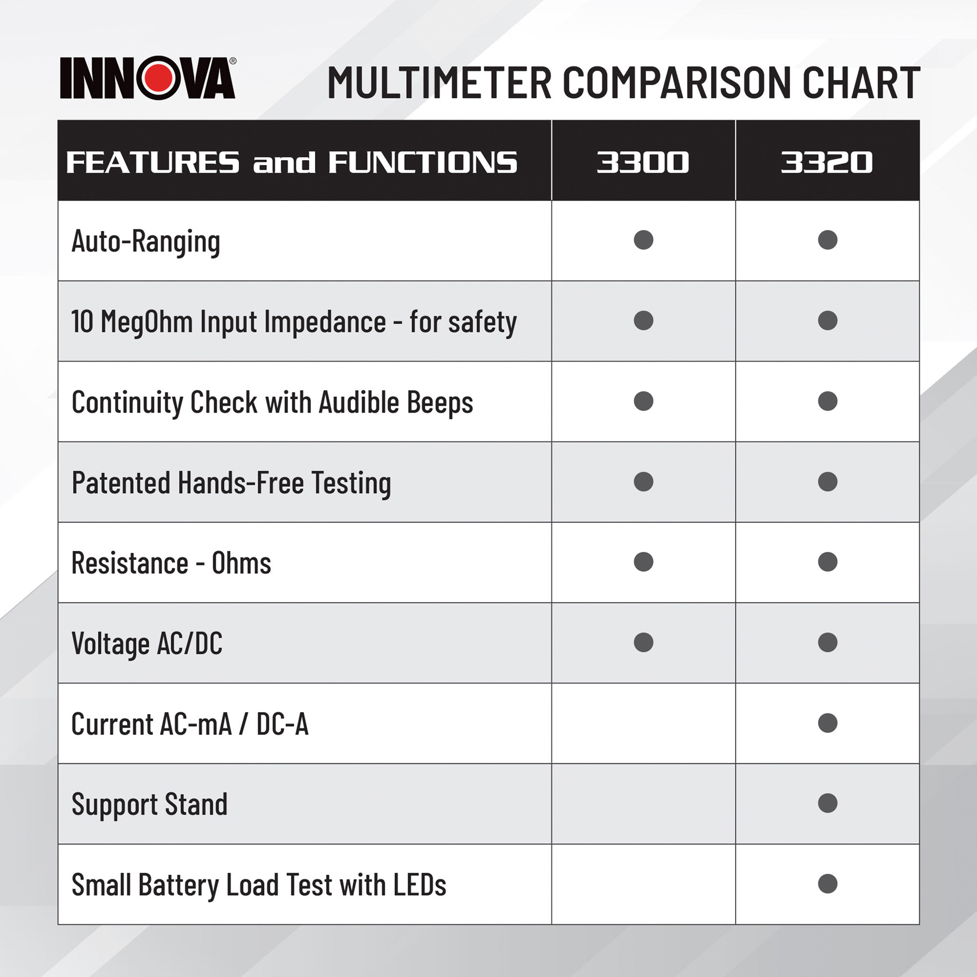 Innova Digital Multimeter, Model# 3300 | Northern Tool
