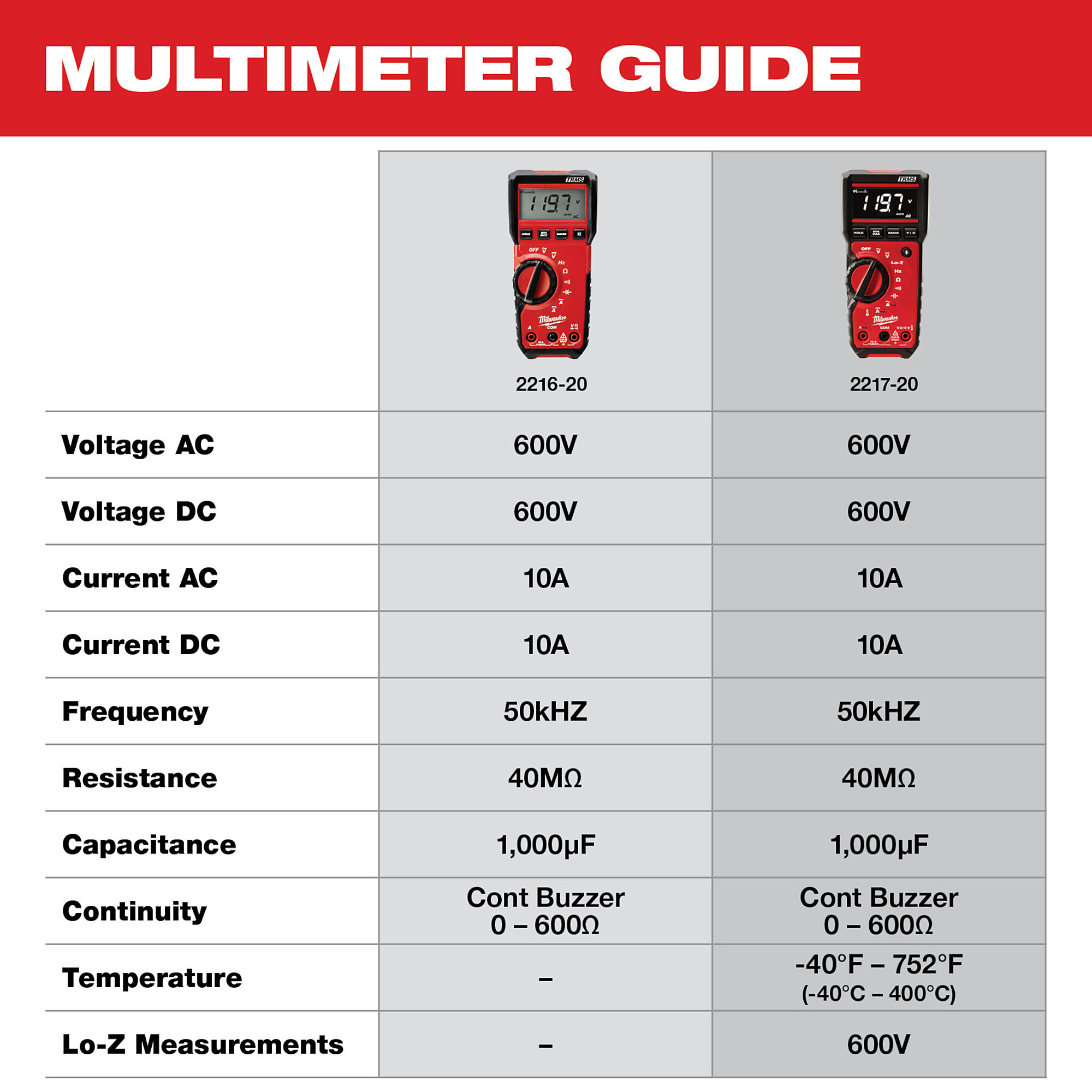 Milwaukee Digital Multimeter, Model# 2217-20 | Northern Tool
