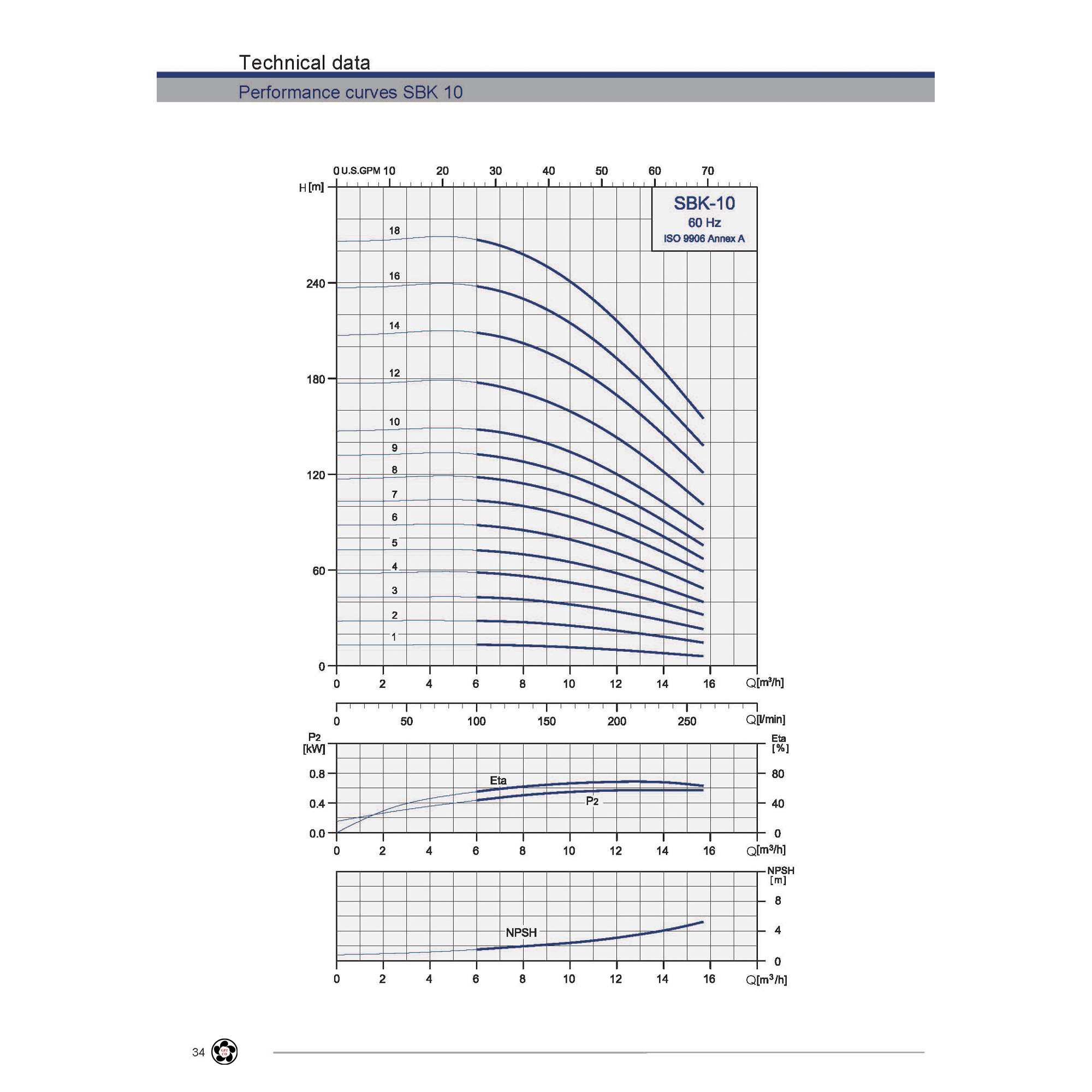 Gol Pumps Immersible Pump, 3PH, 230/460 V, Max. Flow 4140 GPH ...