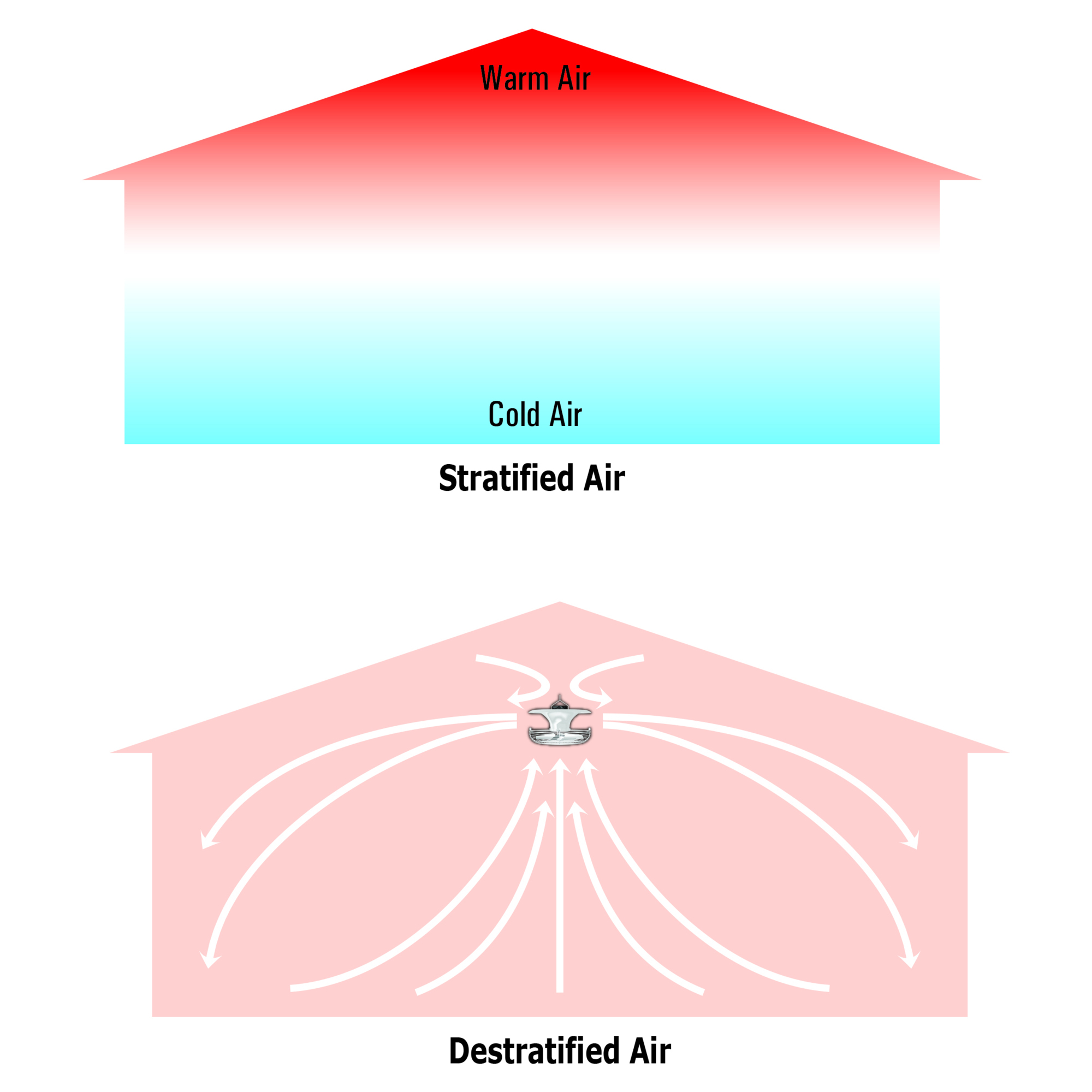 J&D Mfg., Destratification Fan 360°, 18in., White, Drive Type Direct ...