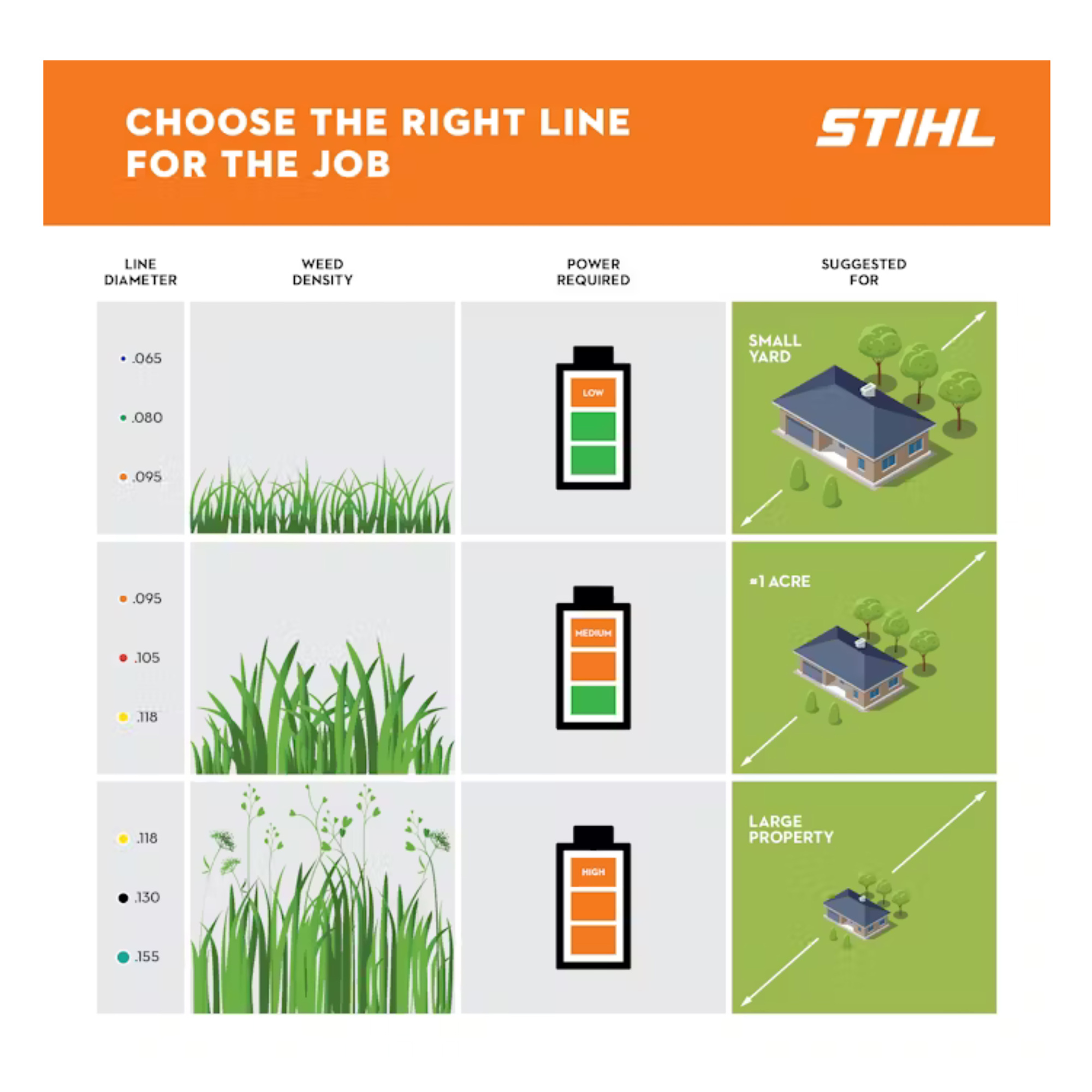 Stihl, Premium Trimmer Line, Orange, 5lb, .095in., Model# 0000 930 2247 ...