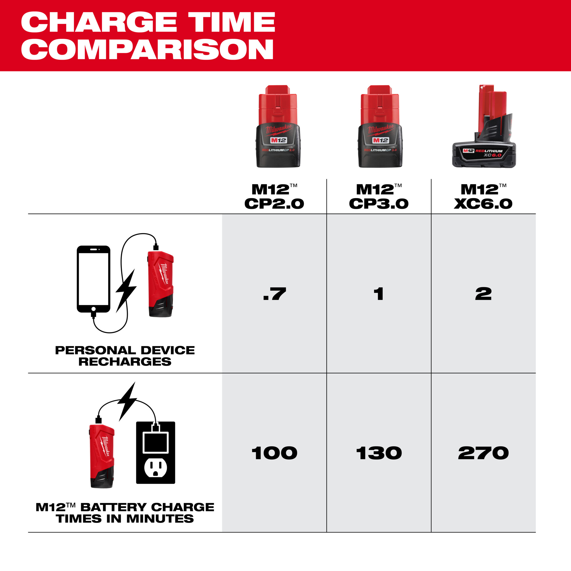 Milwaukee TOP-OFF™, M12 TOP-OFF Power Supply and Charger, Battery Type ...