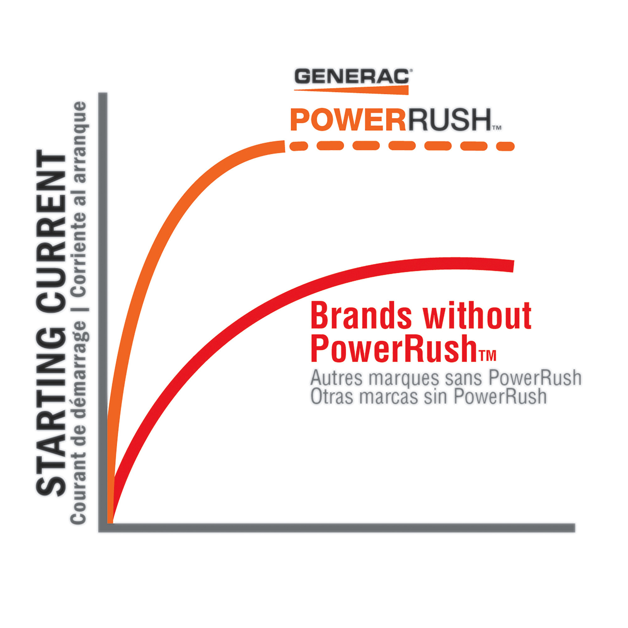 Generac GP3500iO Inverter Generator, 3500 Surge Watts, 3000 Rated Watts ...