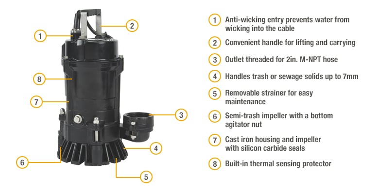 NorthStar Cast Iron Submersible Trash Water Pump, 3965 GPH Max. Flow ...