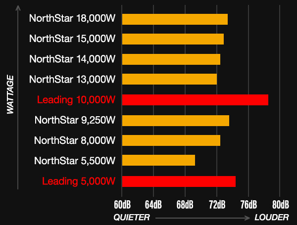 NorthStar Quiet Armor Commercial-Grade Portable EFI Generator with ...